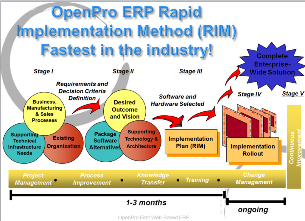 Rapid Implementation Method Data conversion from other systems